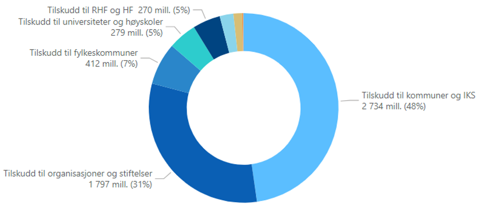 Styring og kontroll i virksomheten - Helsedirektoratet